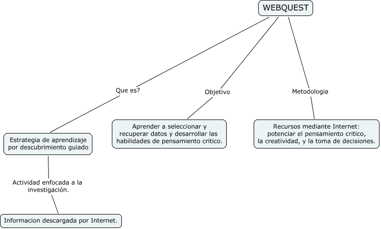 mapa kontzeptuala webquest